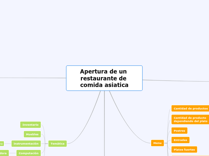Apertura de un restaurante de comida asiat...- Mind Map